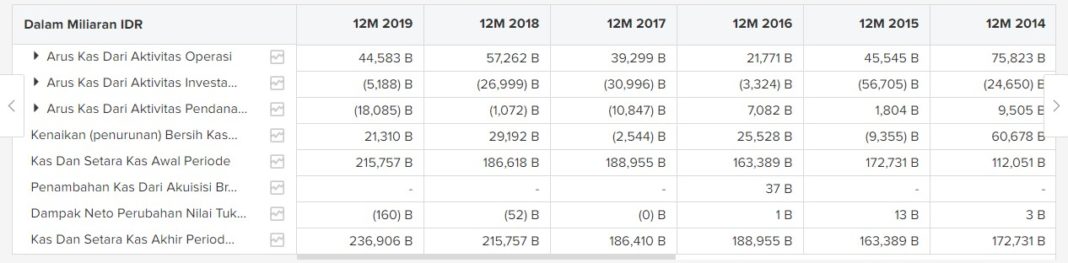 Analisa Cash Flow - PENTING! - InvestorSaham.id