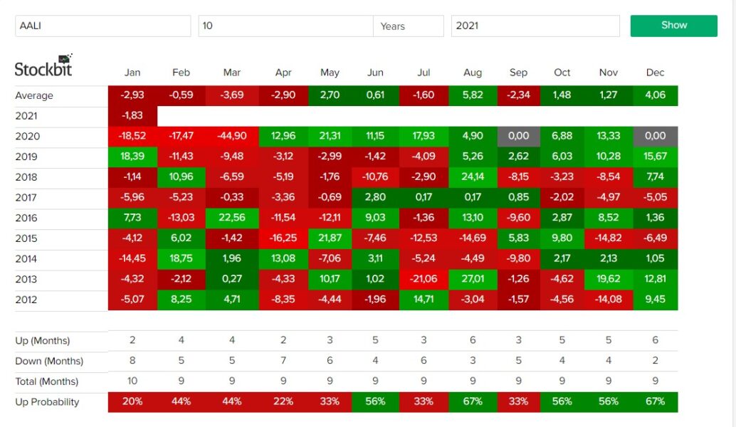 Belajar Seasonality Saham CPO (Studi Kasus TBLA dan CEKA)