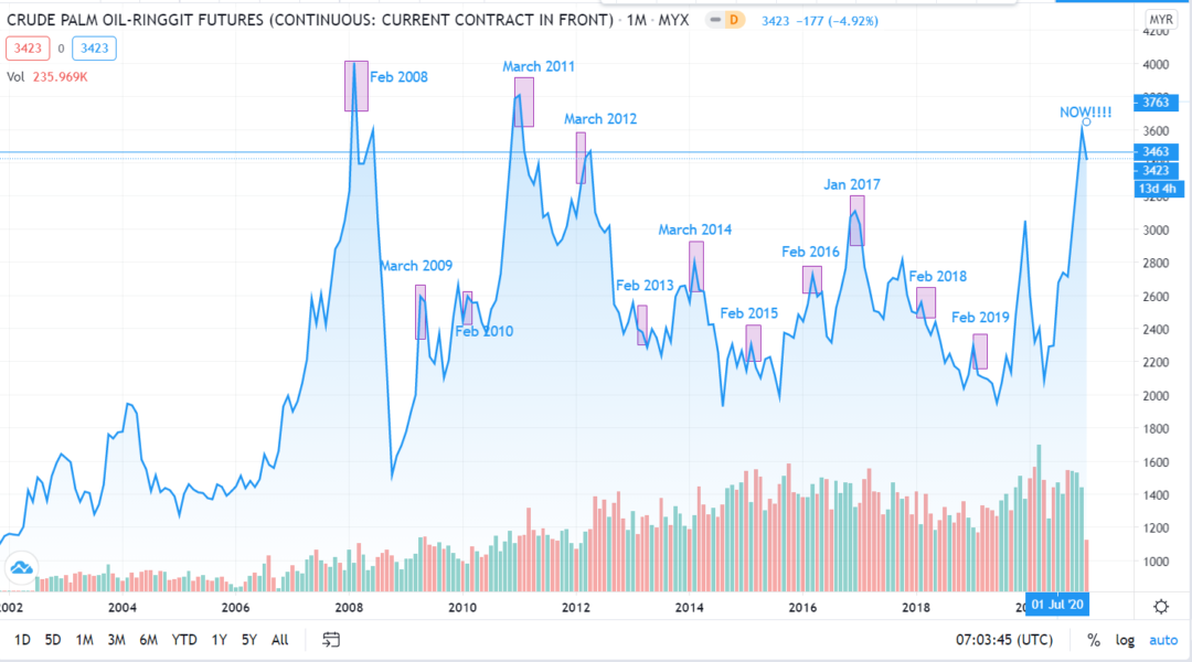 Belajar Seasonality Saham CPO (Studi Kasus TBLA dan CEKA)